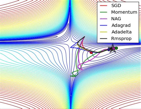 一文看懂常用的梯度下降算法 知乎