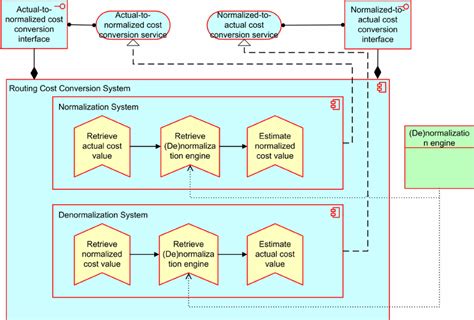 routing cost conversion system download scientific diagram
