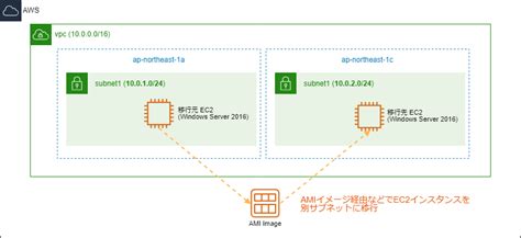 Windows Server Ec2インスタンスを別サブネットに移行する際に注意すべきこと Developersio