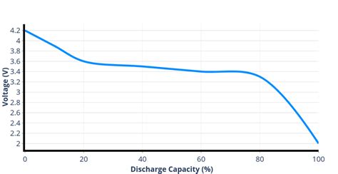 Voltage Discharge Curve Download Scientific Diagram