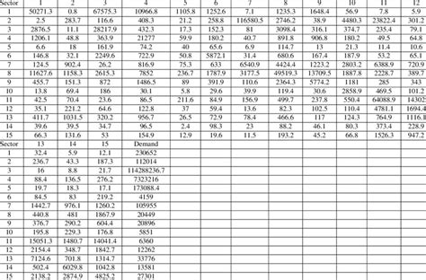 Input Output Tables And Demand Vectorunit Us Dollar Millions