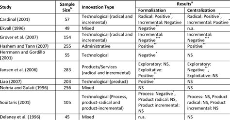 Summary Of Studies On The Relationship Between Centralization