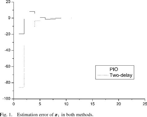 Figure 1 From Applying Discrete Time Proportional Integral Observers For State And Disturbance
