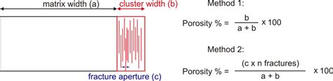 Summary Of Methods Used To Calculate Fracture Porosity Download