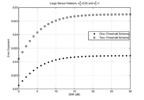 Error Exponents For Large Sensor Network With σ 2 0 025 And σ 2 1