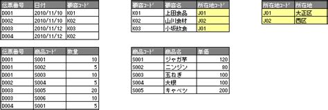 データベース正規化 リレーショナルデータベースのテーブル設計をする上で必要な知識。