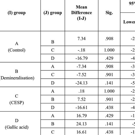 multiple comparison test for phosphorus using post hoc test