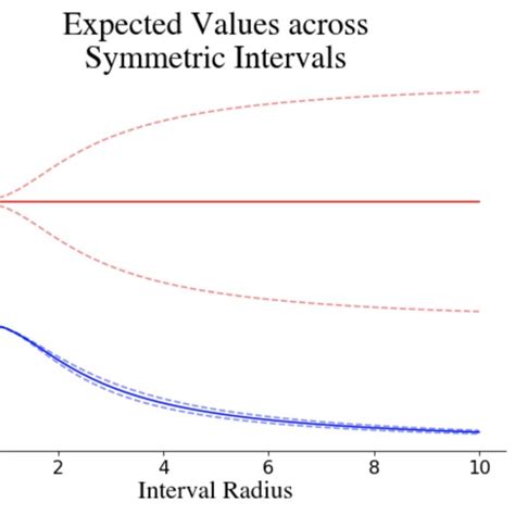 expected values and variances of logistic and rbfs with parameters and