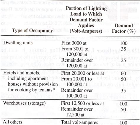 Nec Table 22042 Pdf