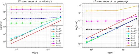 Convergence Rates Of The Velocity And The Pressure By Two‐grid Penalty