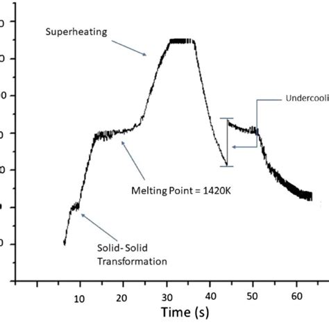 Cooling Curve Showing A Typical Melting Solidification Cycle As Download Scientific Diagram