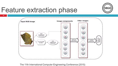 Tomato Leaves Diseases Detection Approach Based On Support Vector Machines Pptx