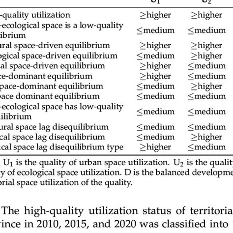 Evaluation Index System Of Territorial Space Utilization Quality