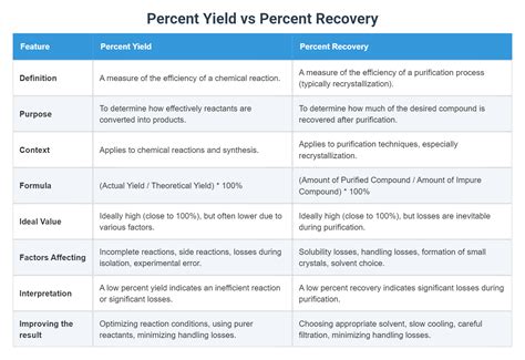 Percent Yield Vs Percent Recovery