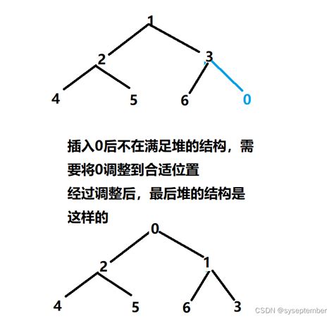 ＜数据结构＞no6堆的实现堆的应用
