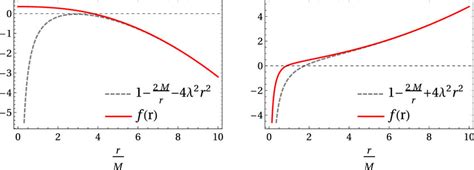 Solutions For A Static Configuration Of The Theory Given In 32 In Download Scientific