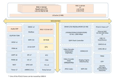 安すぎない StarFive TechVisionFive はメモリ GBで ドルからのRISC V がじぇっとりっぷ
