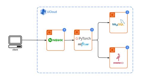 mlflow tracking setup — ucloud