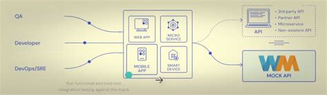 Vijay Garlapati On Linkedin Wiremock And Features Wiremock Is A