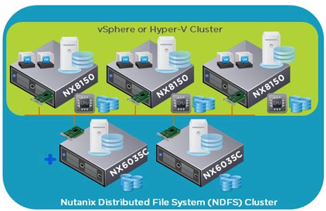 Whats Next Scale Storage Separately To Compute On Nutanix Cloudxc