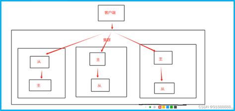Redis Cluster集群 Redis Cluster集群