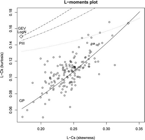 L Moments Ratio Diagram Comparing Empirical L Moment Ratios Download Scientific Diagram
