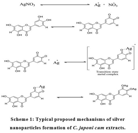 Green Synthesis Of Electrochemically Active Silver Nanoparticles
