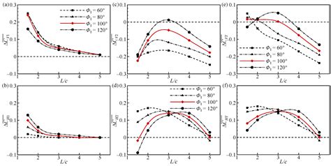 Unsteady Aerodynamic Forces Of Tandem Flapping Wings With Different Forewing Kinematics