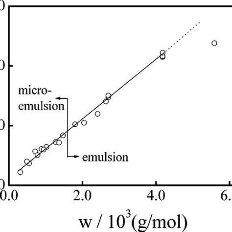 Schematic Of The Structure Of A Polystyrene Latex Particle Where Both