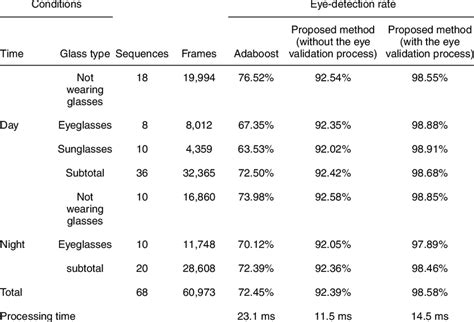 results obtained after eye detection algorithms on images in database 2