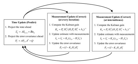 A Diagram Describing The Kalman Filter Implementation With Two Download Scientific Diagram