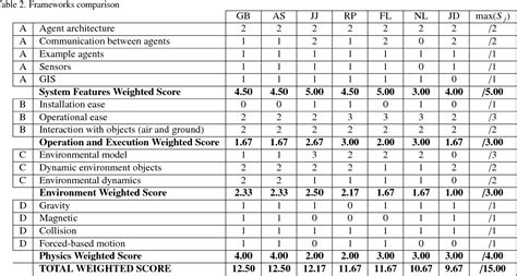 Table 2 From Comparison Of Agent Based Simulation Frameworks For Unmanned Aerial Transportation