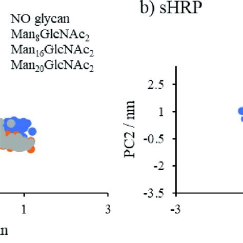PCA Analysis 2D Projection Of First Two Eigenvectors PC1 And PC2 Of A Download Scientific