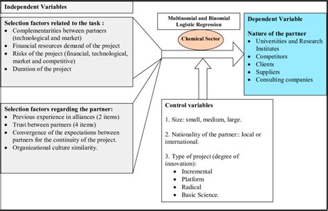 Conceptual Model Of Research The Variables Are Divided Into Two