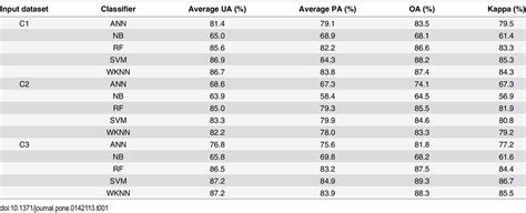 Classification Accuracies Of Five Classifiers With Three Input