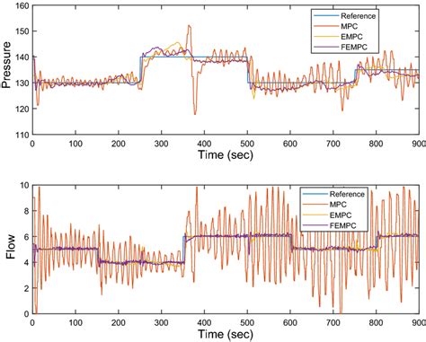 Output Comparison Of Mpc Empc And Fempc With Output Measurement Noise