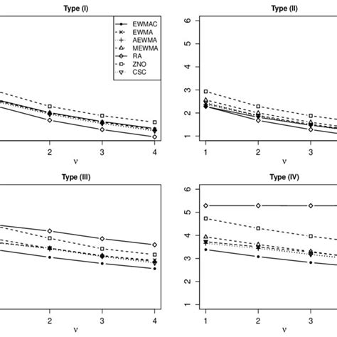 Calculated Optimal Arl 1 Values Of The Seven Charts Ewmac Ewma Aewma Download Scientific