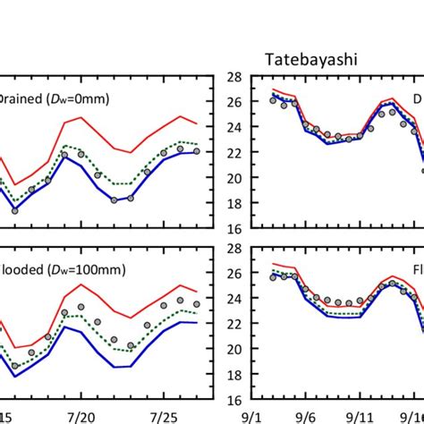 Comparisons Of Daily Mean Values Of Water Temperature T W Calculated
