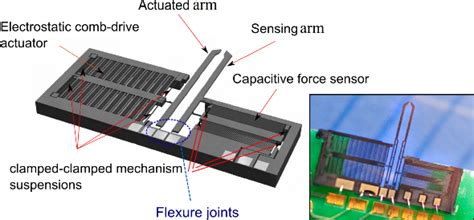 Figure 1 From Gain Scheduled Control Strategies For A Nonlinear Electrostatic Microgripper