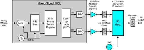 Frequency Modulation And Demodulation Circuit Diagram Circuit Diagram