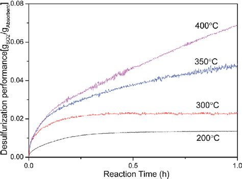 Shows The Effect Of Desulfurization Temperature On So 2 Capture