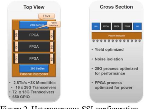 Figure From Channel Design Methodology For Gb S SerDes FPGA Applications With Stacked