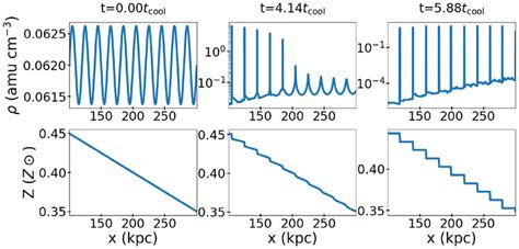 Density And Metallicity Profiles For The Isobaric Modes With A