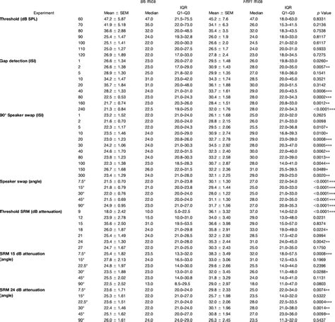Summary Statistics For Latency Ms Download Scientific Diagram