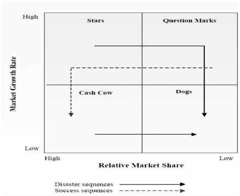 Flow Chart Of Bcg Matrix Download Scientific Diagram