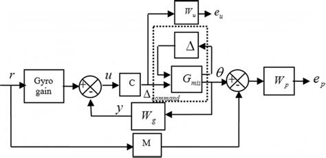the closed loop system with perturbation download scientific diagram