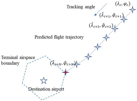 A Data Light And Trajectory Based Machine Learning Approach For The