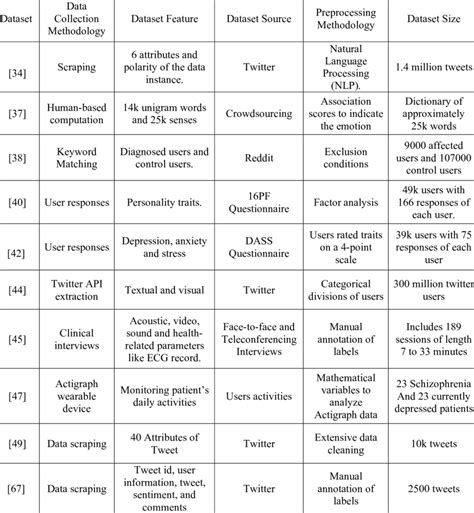 showing comparison between different datasets available download