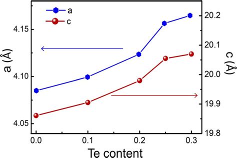 The Increase Of A And C Lattice Parameters With The Increasing Te