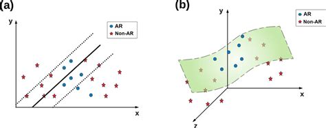 A An Example Of No Clear Linear Separation Between Two Classes Eg